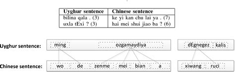 Table I From Improved Spoken Uyghur Segmentation For Neural Machine