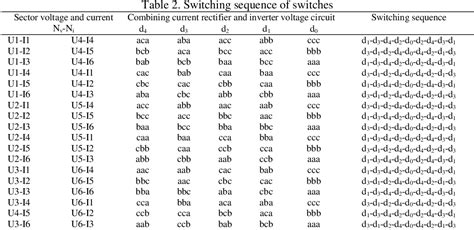Table 2 From Research Methods Of V F Control For Matrix Converter Use Direct Space Vector