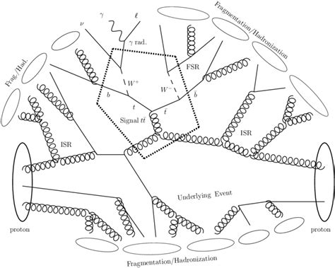 3 Details Of Mc Event Production Of T ¯ T From The Proton Proton