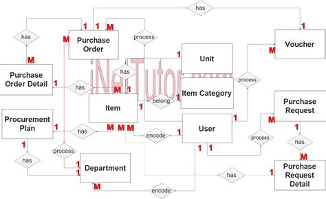 Procurement Management System