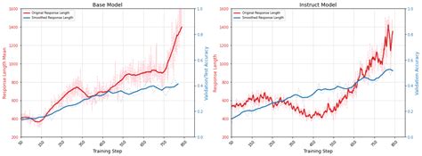 Logic Rl Unleashing Llm Reasoning With Rule Based Reinforcement