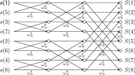 figure 3 from a pure cordic based fft for reconfigurable digital signal