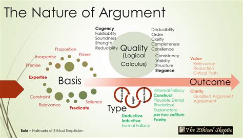 🔥 essential components of a logical argument logical arguments 2022 10 13