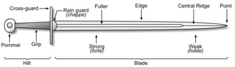 Sword Guide Sword Armor Blog
