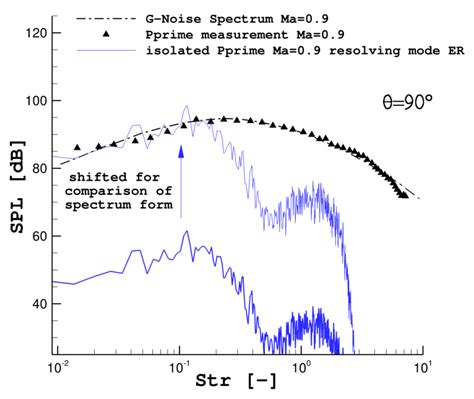 Sound Pressure Level Spectrum Of Er Computation In Resolved Mode In