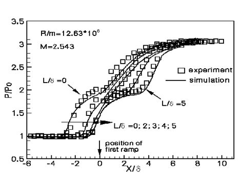 Comparison Of Computed And Measured Static Pressure Distribution By Download Scientific Diagram
