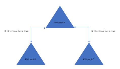 Issue Accessing File Share In Different Ad Forest Microsoft Qanda
