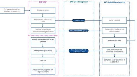 Sap Help Portal Sap Online Help