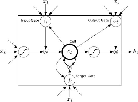 Figure 1 From Two Phase Flow Regime Prediction Using Lstm Based Deep