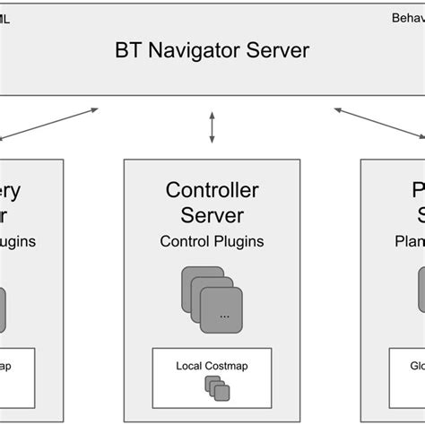 Overview Of Navigation2 Design Download Scientific Diagram