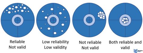 Reliability And Validity ~ Definition Use And Types