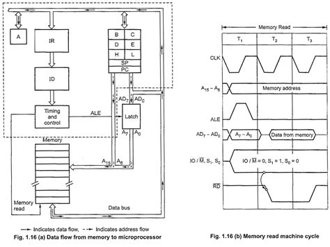 machine cycle in 8085 microprocessor