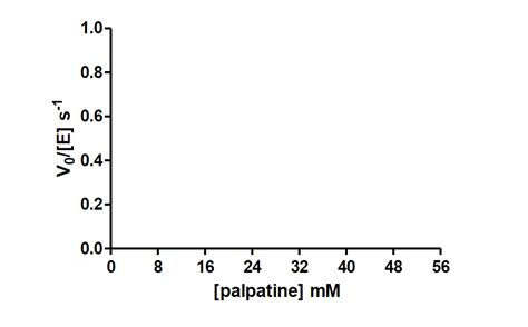 Solved Please Try To Draw A Michaelis Menten Curve On The