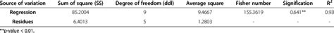 Statistical Parameters Obtained From The Anova Test Performed For The