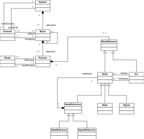 Sdl Model Ontology Uml Hierarchy Of Core Sdl Concepts Download