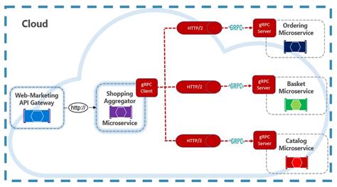 Andre Pratama Adiwijaya On Linkedin Microservices Communication Using