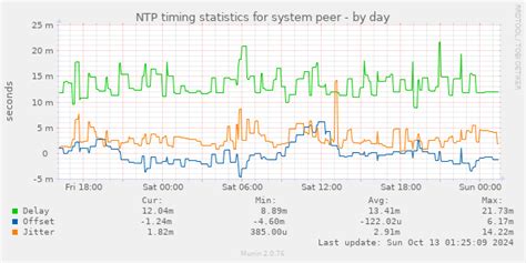 Ntp Offset Munin Theyoshnl Terrariumpitheyoshnl Ntp Offset