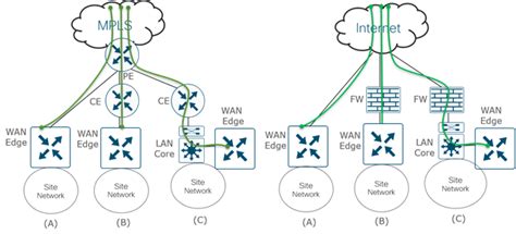 Sdwan Cisco Validated Design