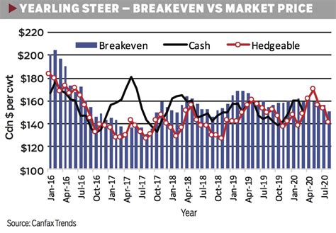 Canadian Cattle Inventories Decline Yet Again Canadian Cattlemen