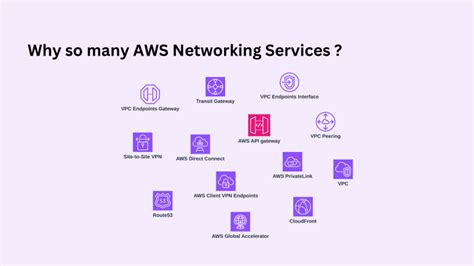 Why Does Aws Offer Multiple Networking Services Beyond Devops Posted