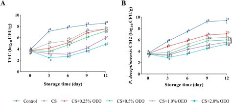 重点实验室相启森课题组在LWT Food Science and Technology发表牛至精油 壳聚糖复合涂膜对冷鲜鸡肉微生物及品质影响