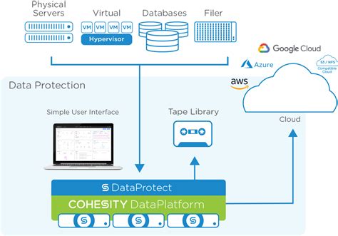 Modern Web Scale Backup And Recovery Cohesity
