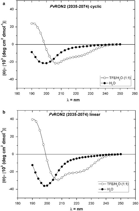 CD Spectra In H 2 O Of PvRON2 Based Peptides In The Presence Of H 2 O