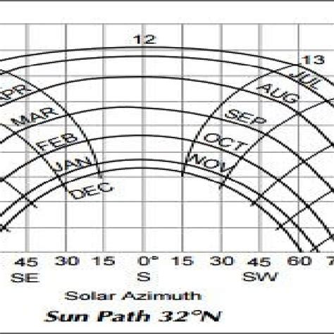 Example Of Solar Azimuth Chart Source Designguide 2016 Download Scientific Diagram