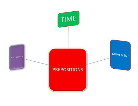 ACTIVITY PREPOSITIONS