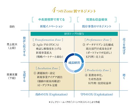 DX推進リーダー育成研修 第 期 年度 経営アカデミー