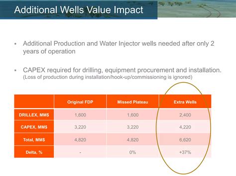 The Importance Of Integration Of Subsurface With Surface Facilities