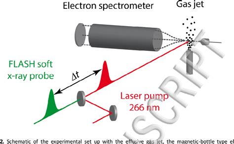 Figure 2 From Time Resolved Electron Spectroscopy For Chemical