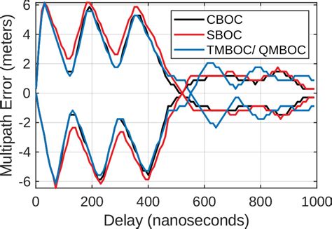Synthesized Binary Offset Carrier Modulation For Interoperable Gnss L1