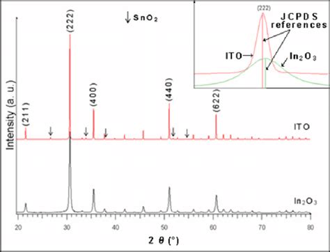 Xrd Data For A Undoped In 2 O 3 And B In 2 O 3 Sn 001 Ito