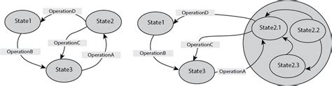 fig a a simple fsm containing 3 possible states and 4 possible