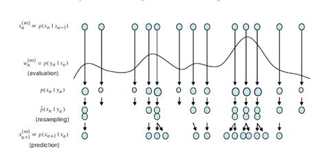 Figure 2 From Noise Reduction Of Ppg Signals Using A Particle Filter
