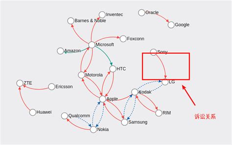 用 D3js 画一个手机专利关系图 看看苹果三星微软间的专利纠葛 Csdn博客