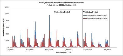 Initially Simulated Streamflow With Observed Streamflow For Daily Download Scientific