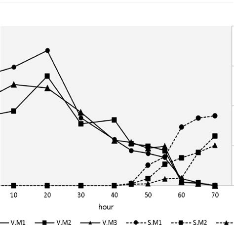 Production Of B Subtilis Sb3 Vegetative Cells And Spores In Different Download Scientific