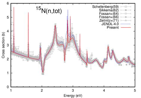 Neutron Total Cross Section Of 15 N New Evaluation And Jendl 4 0 Were Download Scientific