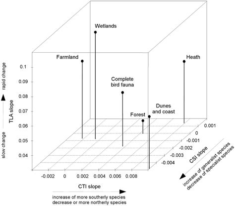 comparison of the slope of time lag analysis tla and the temporal