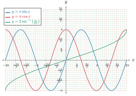 Pgfplots Weird Result Plotting Sinx Using Tikzpgf Tex Latex