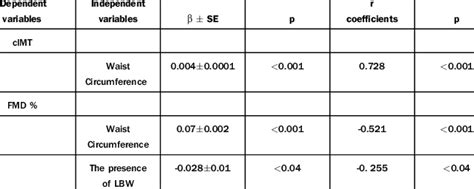 Age Adjusted Stepwise Multiple Linear Regression And Pearson Download Table