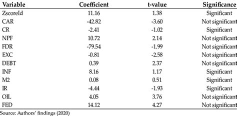 Variable Coefficients Of The Indonesian Model Download Scientific Diagram