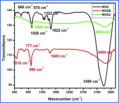 Ft Ir Spectra Of The Wgs Wgsa And Wgsb Samples Download Scientific