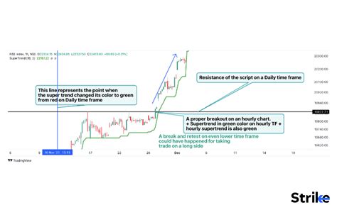 Super Trend Indicator Definition How It Works Calculations And Trading