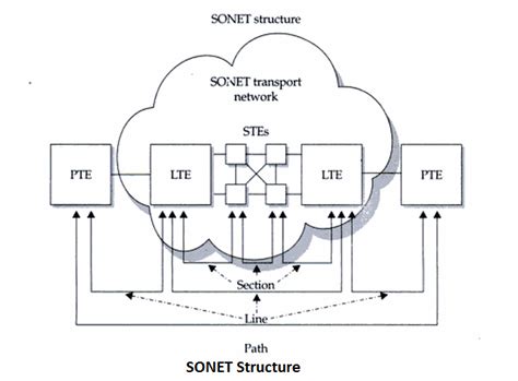 Sonet Architecture