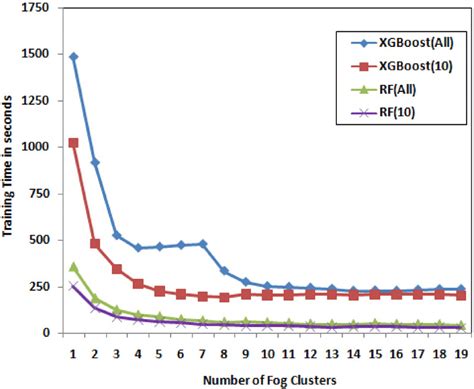 Training Time Used By Random Forest And Xgboost On Different Fog