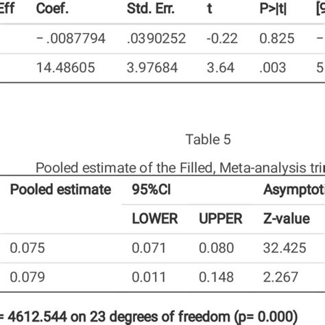 Eggers Test For Publication Bias Download Scientific Diagram