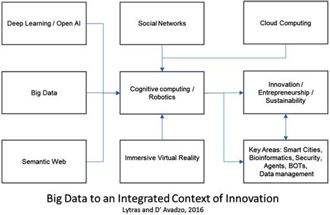 The Big Data Research To An Integrated Context For Innovation Download Scientific Diagram